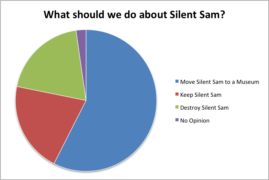 I Asked 25 UNC Students How They Feel About Silent Sam