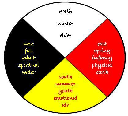 The Medicine Wheel