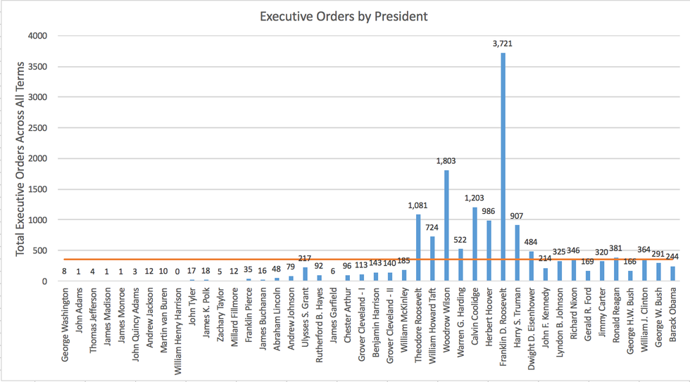 Executive Orders: How Does Obama Stack Up?