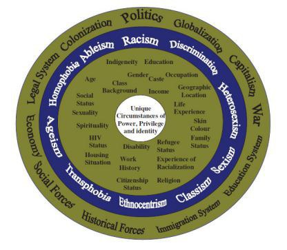 A Lesson On Intersectionality