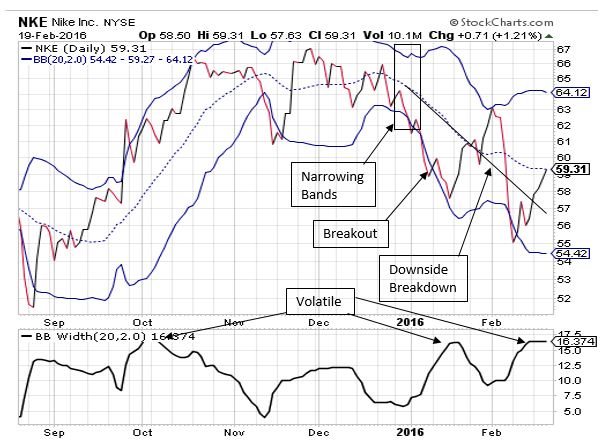 Technical Analysis of Nike