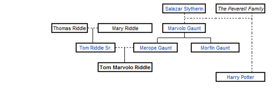 Tom Riddle Family Tree