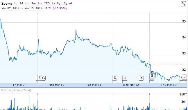 SeaWorld Earnings Drop In Fourth Quarter Amid "Blackfish" Backlash ...