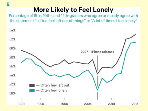 Smartphones Could Be Leading To A Mental-Health Crisis - Big Think