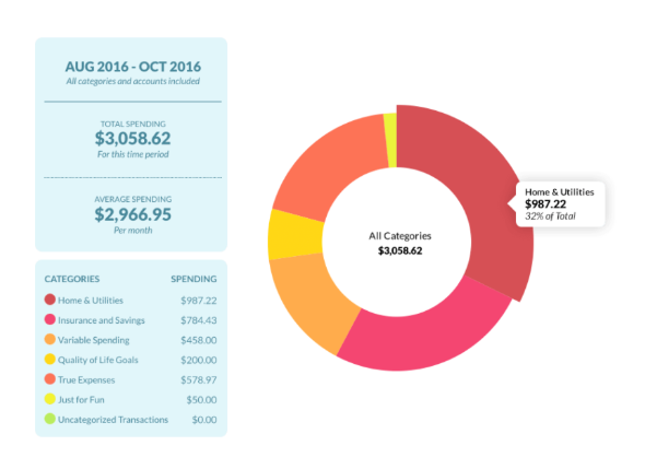 Five budgeting apps to help you keep track of your spending - Gearbrain