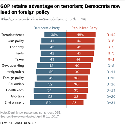 Poll: Public perception of GOP drops; Dems take the lead on foreign ...
