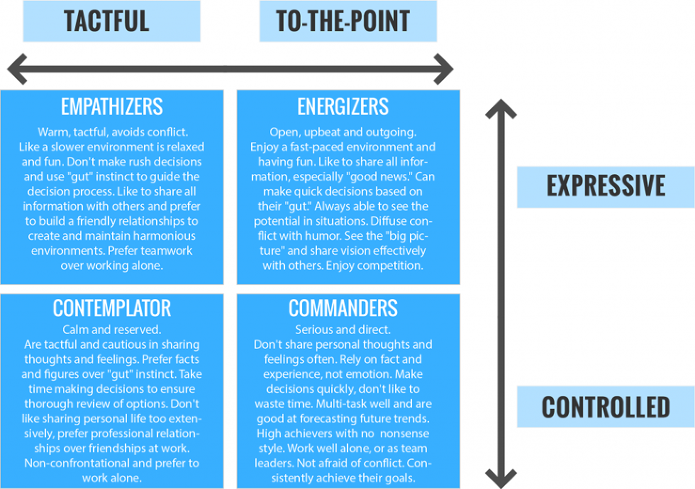 ISAT Results: You're An Empathizer - Work It Daily