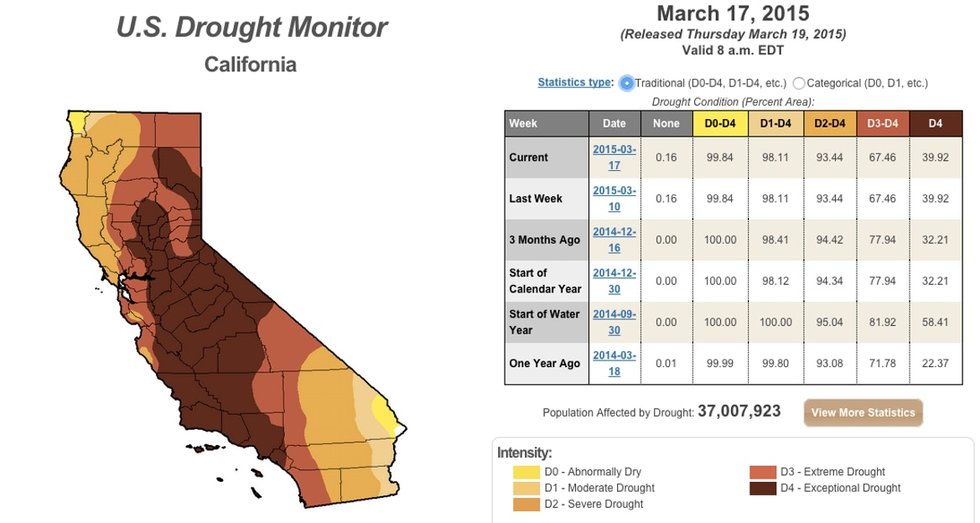This is what California's water problem looks like. And here's one way ...