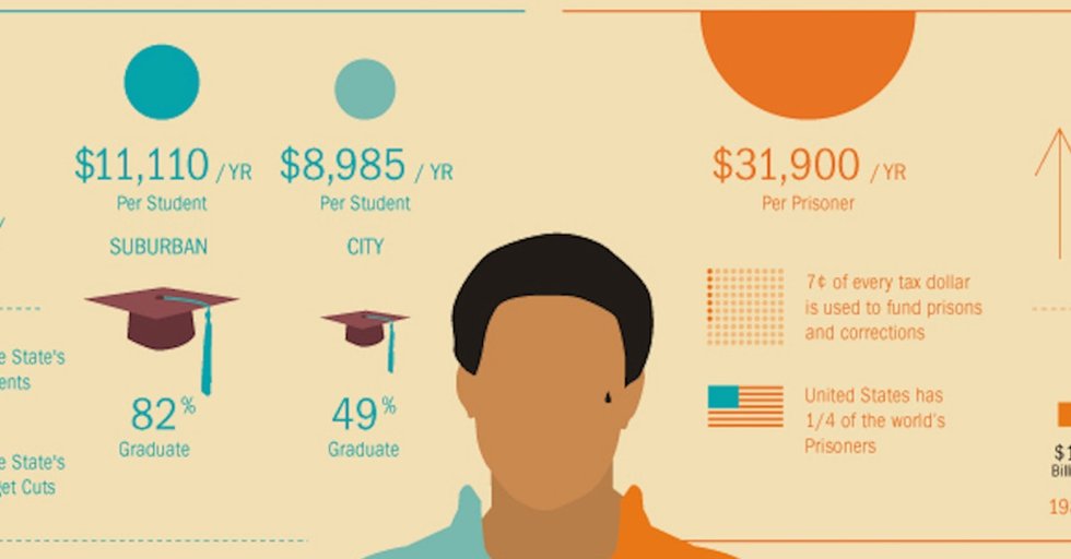 This simple graphic shows America's messed-up priorities. - Upworthy
