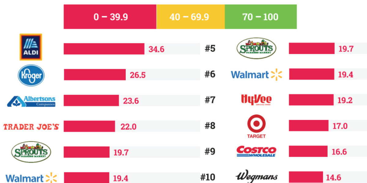 Greenpeace just named the best and worst grocery stores for the planet ...