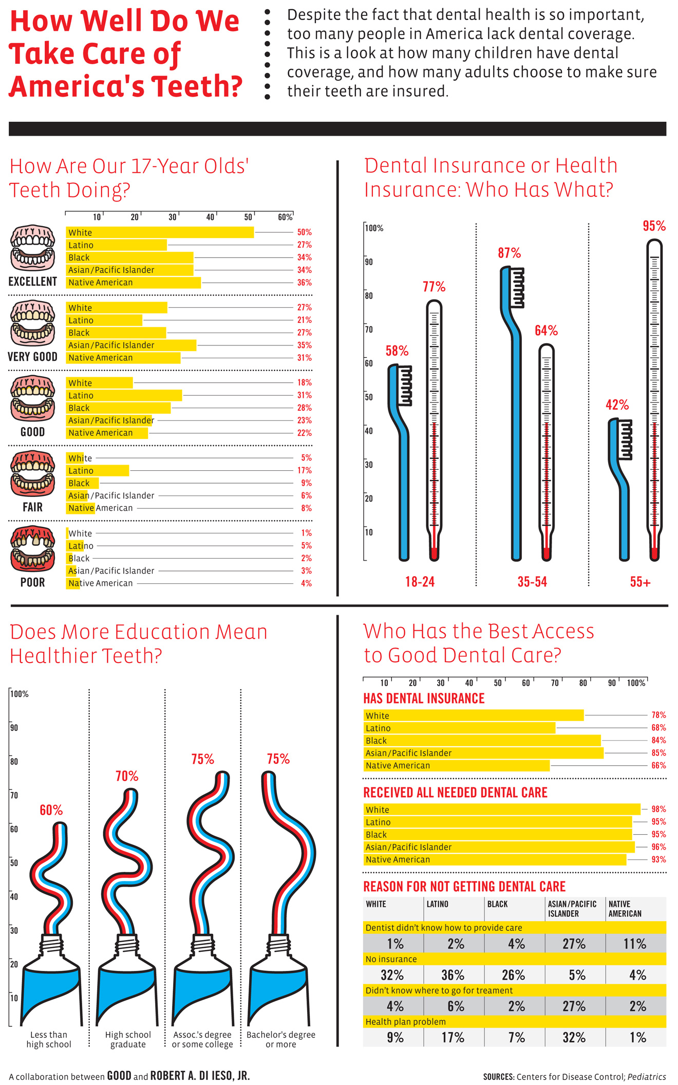 Transparency: The Health of U.S. Teeth - GOOD