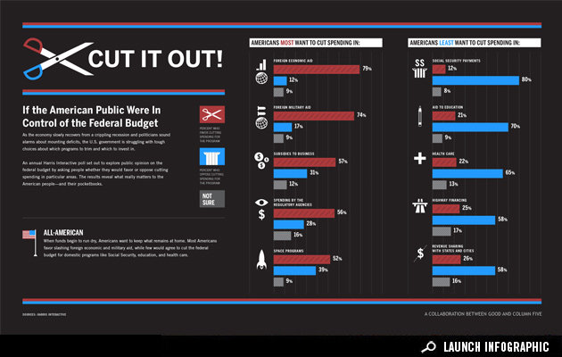 Infographic: Where Should the Nation Spend and Save? - GOOD