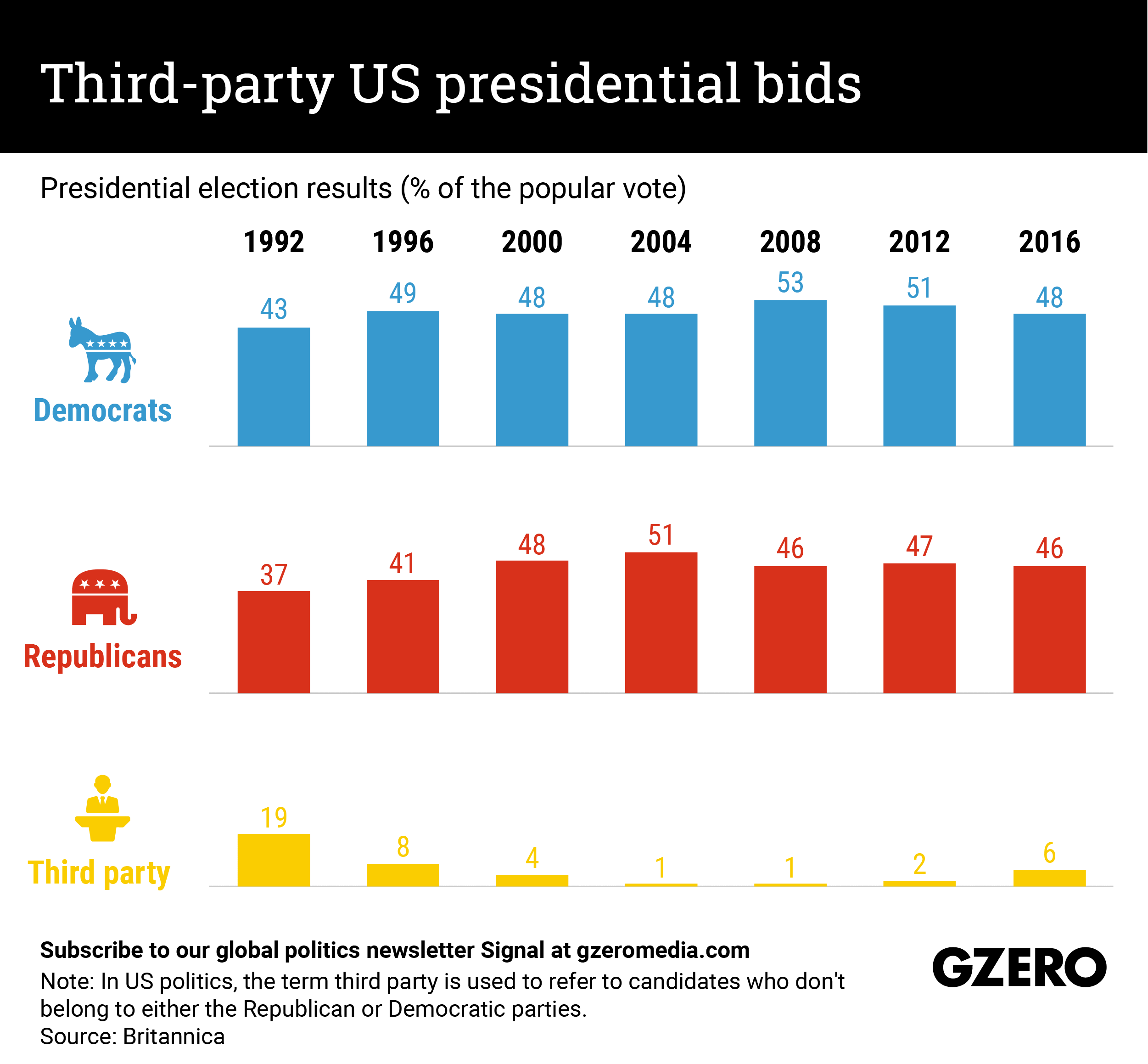 Third Party United States Third Parties In America: Citizen Response