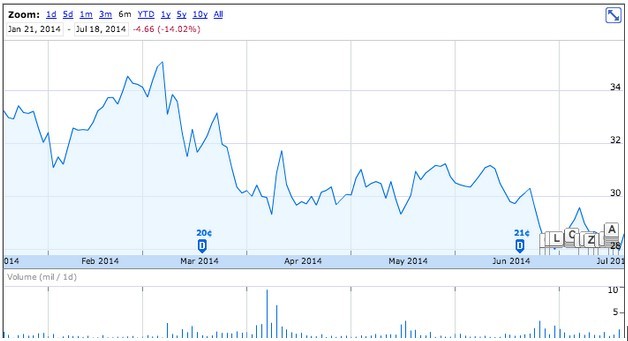 SeaWorld's Stock Takes Huge Hit: Rated "Underperforming" In The Wake Of ...