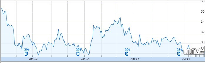 Taking Stock: SeaWorld's Dismal Financial Decline Continues