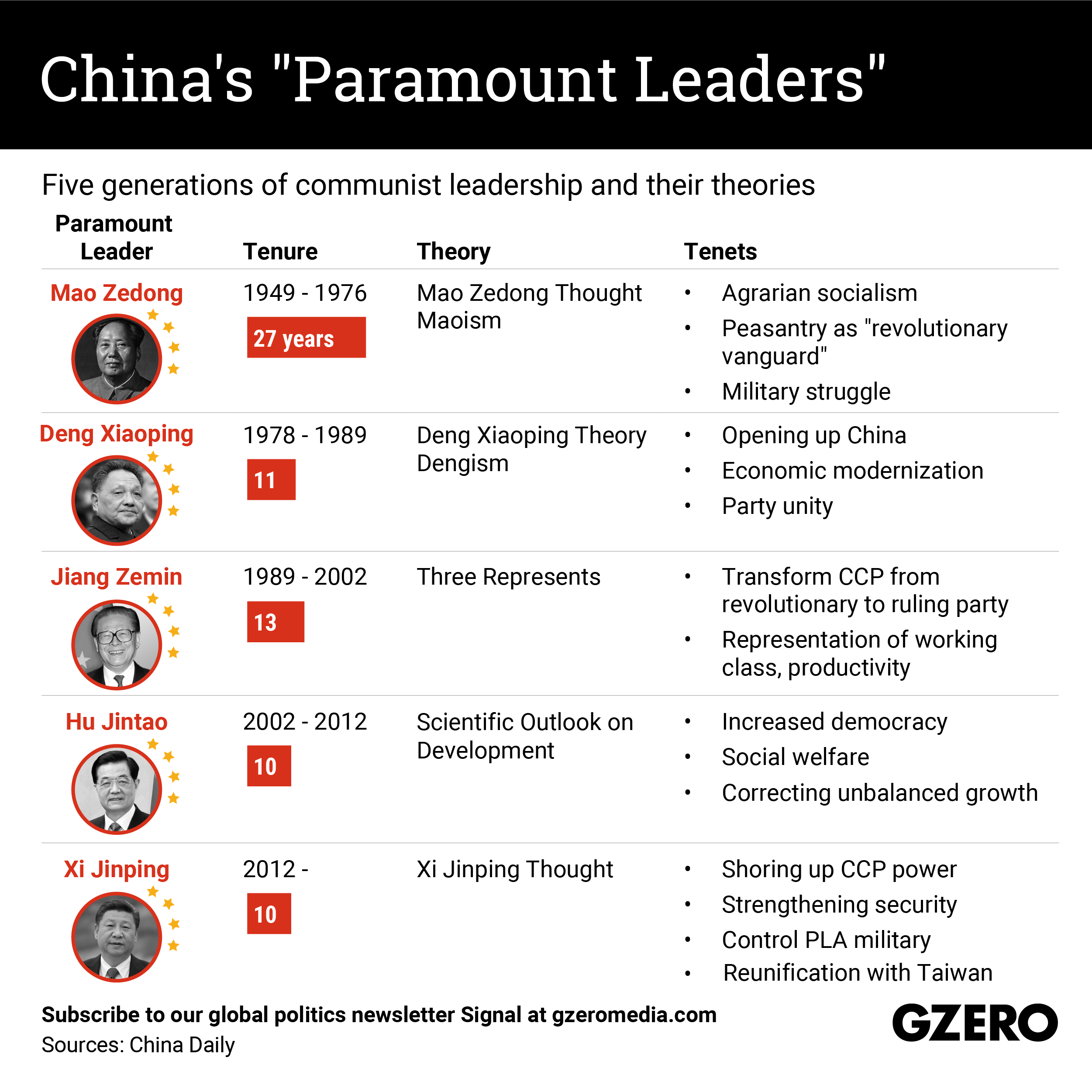 List Of Communist Chinese Leaders