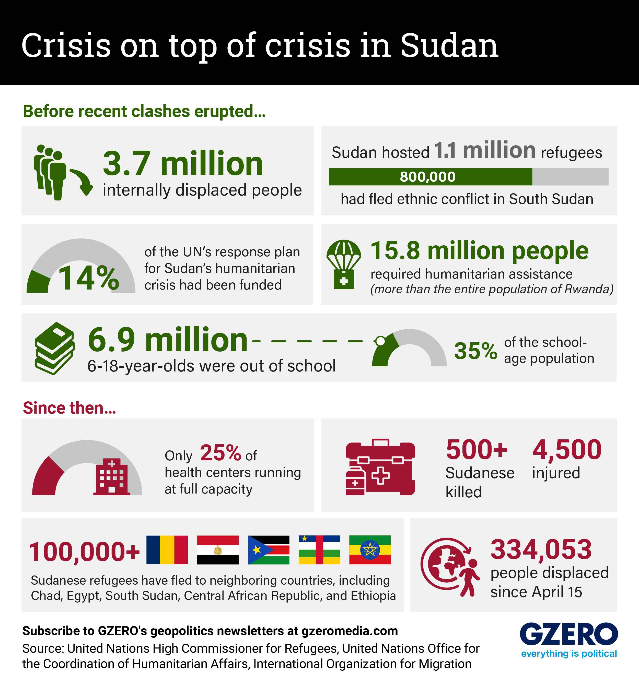 South Sudan Civil War Statistics Anadolu Ajansı
