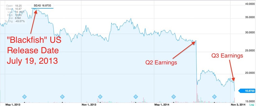 SeaWorld's Stock Just Hit Its Lowest Point Ever. Here's What That Looks ...